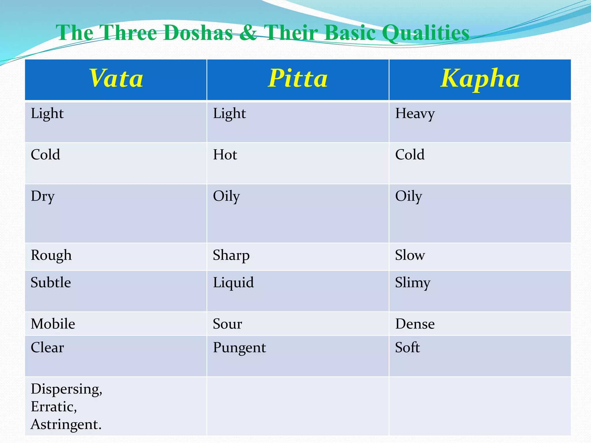 Principle of ayurveda | PPT