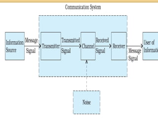 Principle of communication | PPT