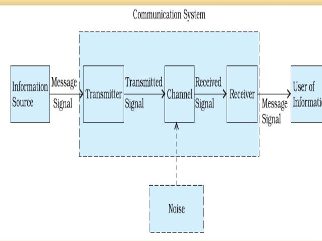 Principle of communication