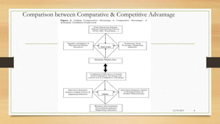 Principle of comparative advantage & competitive advantage | PPTX