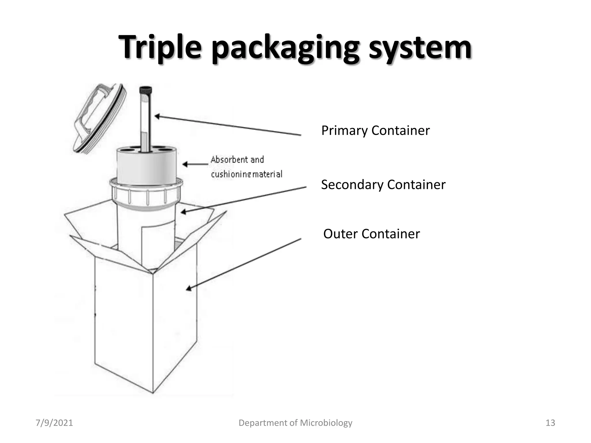 Principle of diagnostic methods collection storage and transport of ...