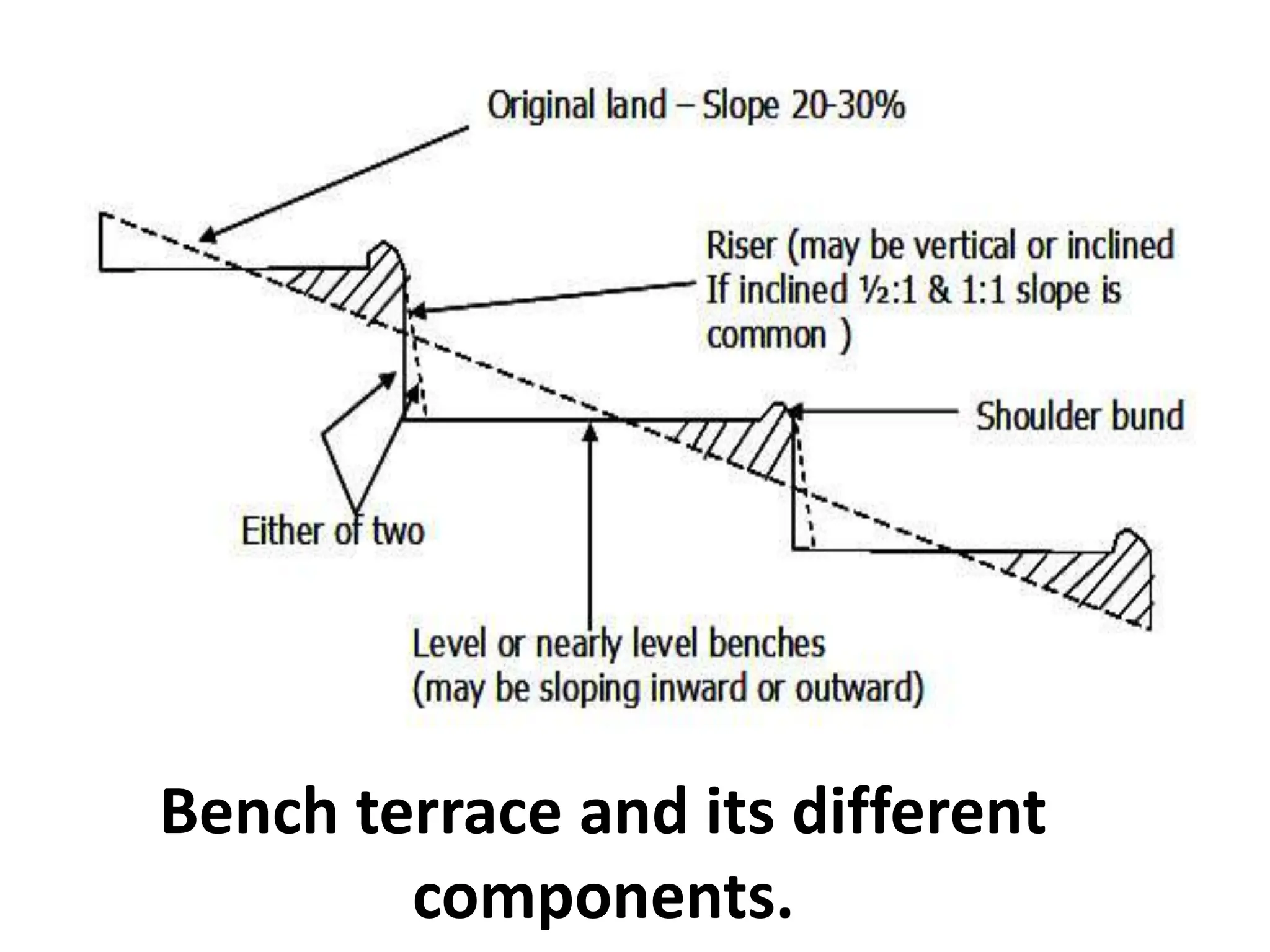 Principle of erosion control- Introduction to contouring,strip cropping ...
