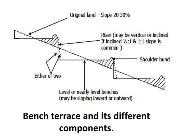 Principle of erosion control- Introduction to contouring,strip cropping,contour graded bund and ...