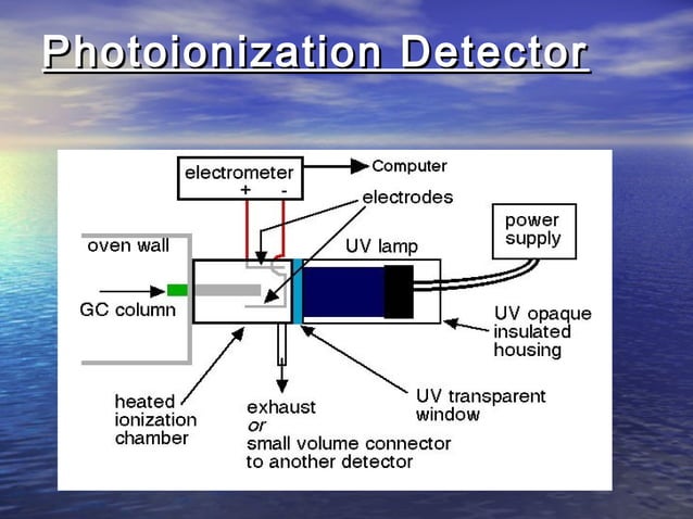 Principle of GC and HPLC | PPT | Chemistry | Science