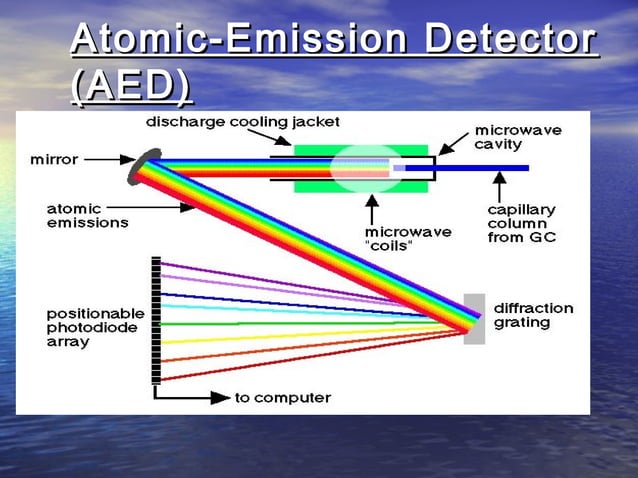Principle of GC and HPLC | PPT | Chemistry | Science