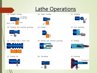 PRINCIPLE OF LATHE MACHINE | PPTX