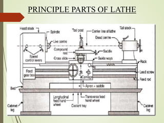 PRINCIPLE OF LATHE MACHINE | PPTX