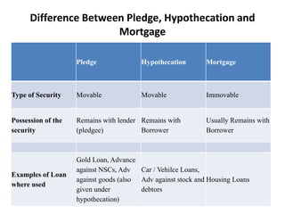 Principle of lending | PPTX