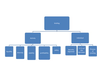 Principle of lending | PPTX