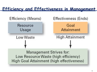 Principle of management | PPT