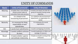 Principle of Management (Henry Fayol) .PPT