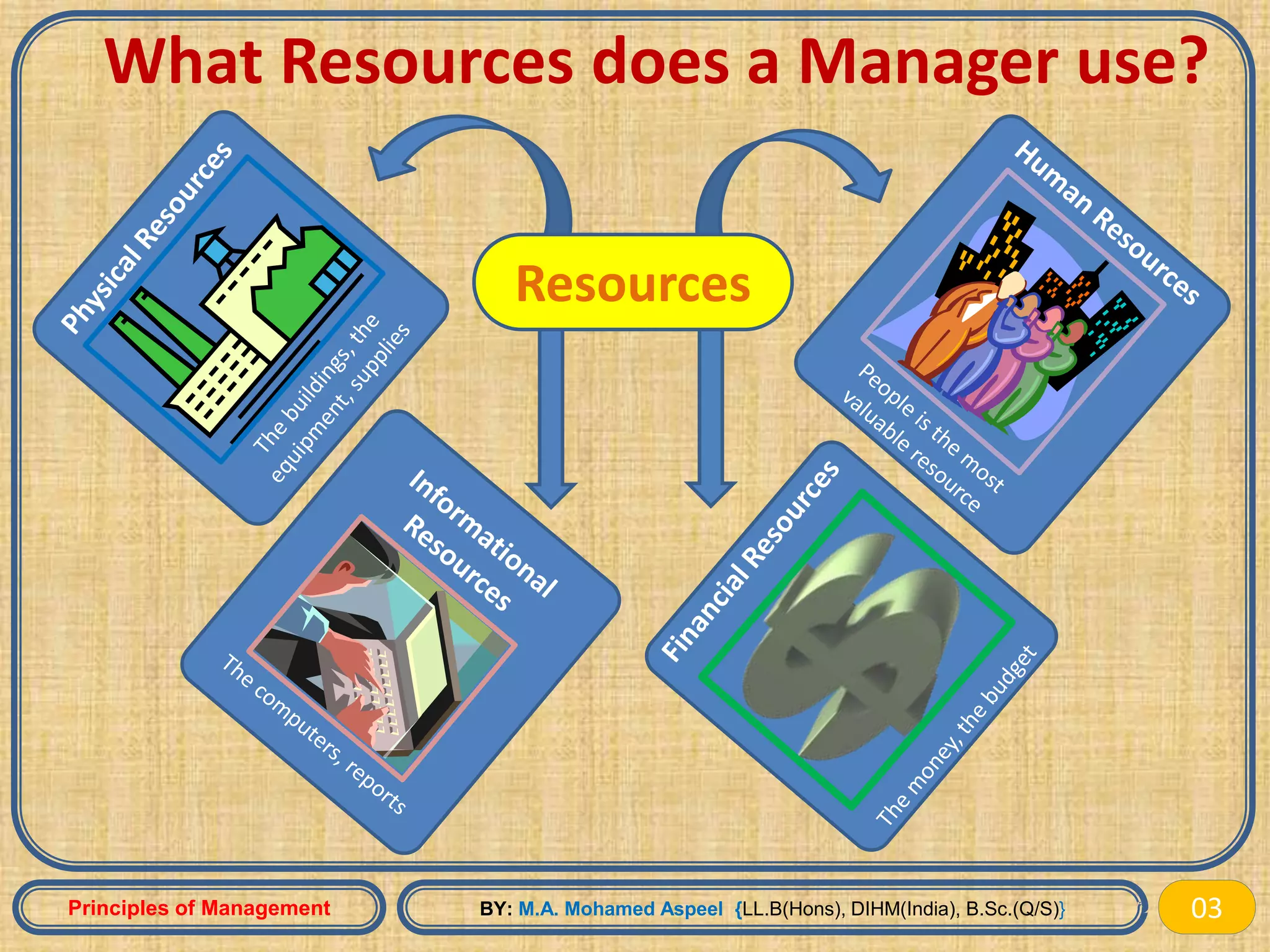 Principle of management (Roles and Skill of a Manager) By-M.A.M. Aspeel ...