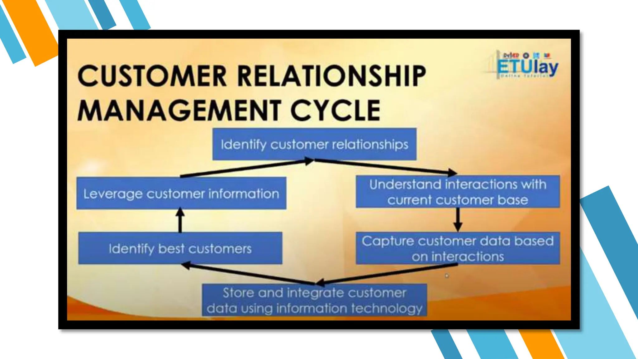 Principle of Marketing Lesson 4_Customer Relationship Management.pptx