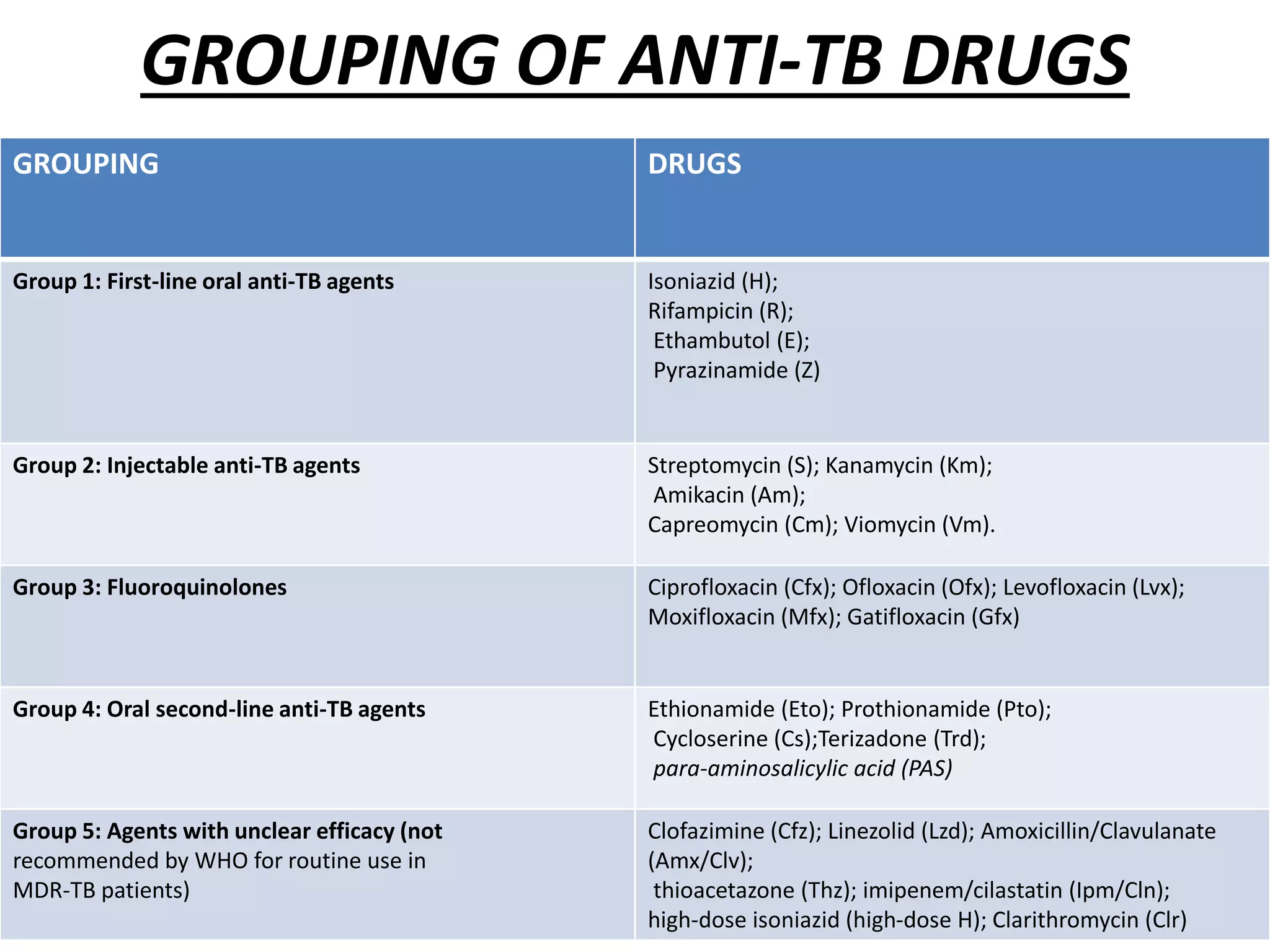 Principle of mdr tb management | PPTX