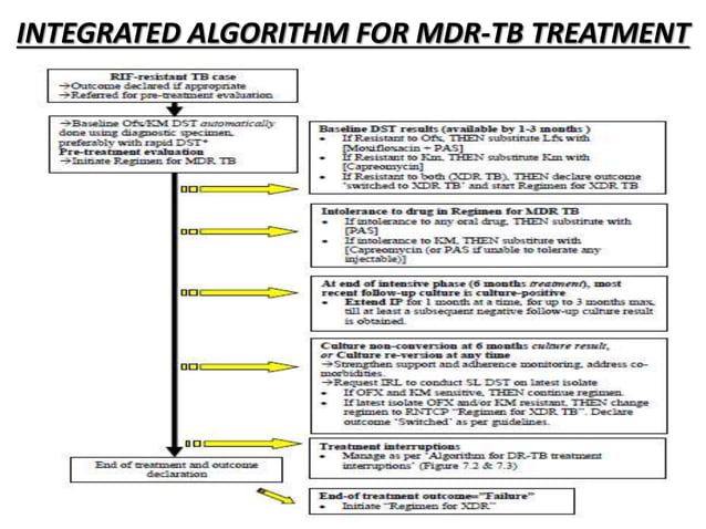 Principle of mdr tb management | PPTX
