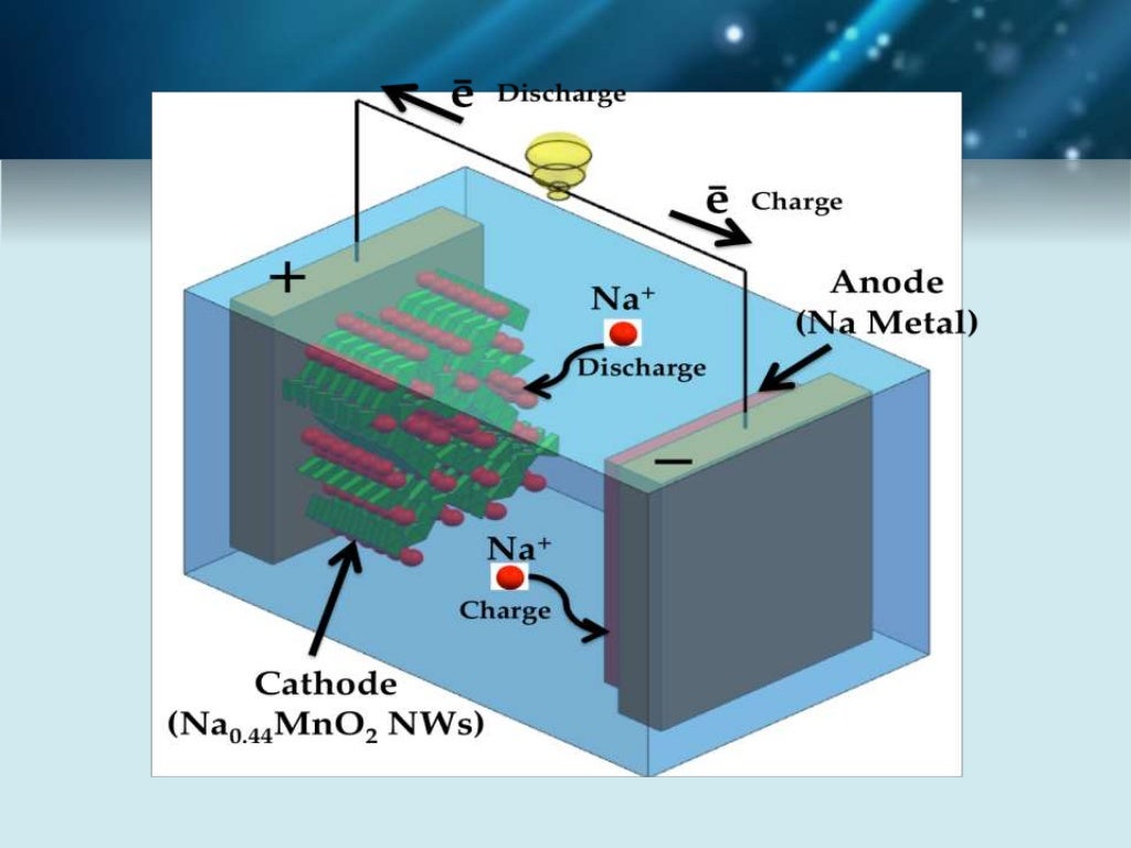 Principle of Sodium ion baterries