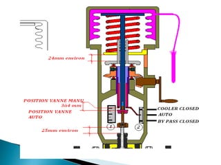 Principle of operation of the vtr regulator valve | PPTX