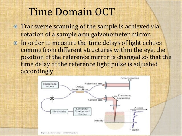 Principles of optical coherence tomography