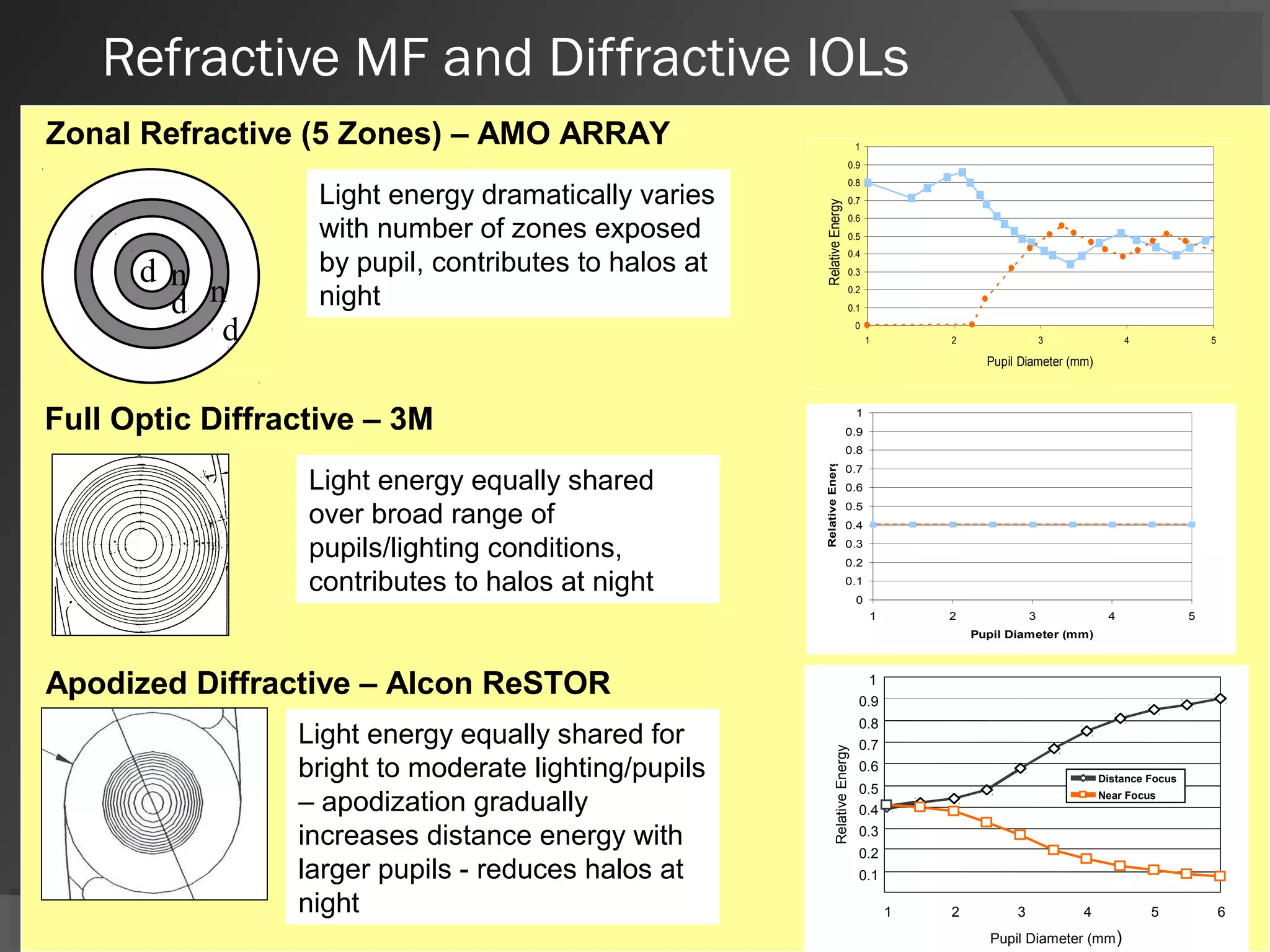 Principle of presbyopia correcting iols | PPT