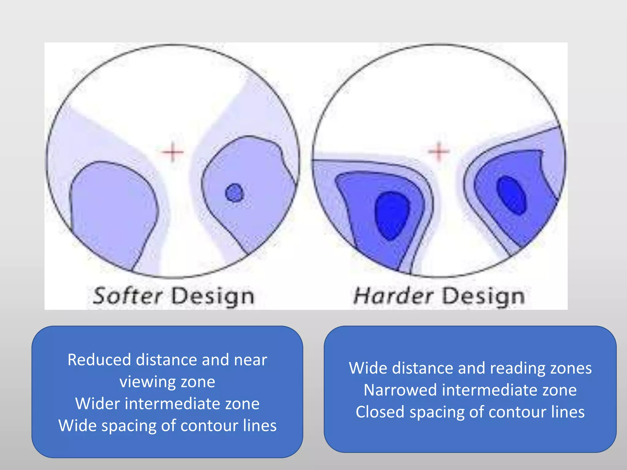Principle of progressive addition lenses | PPTX