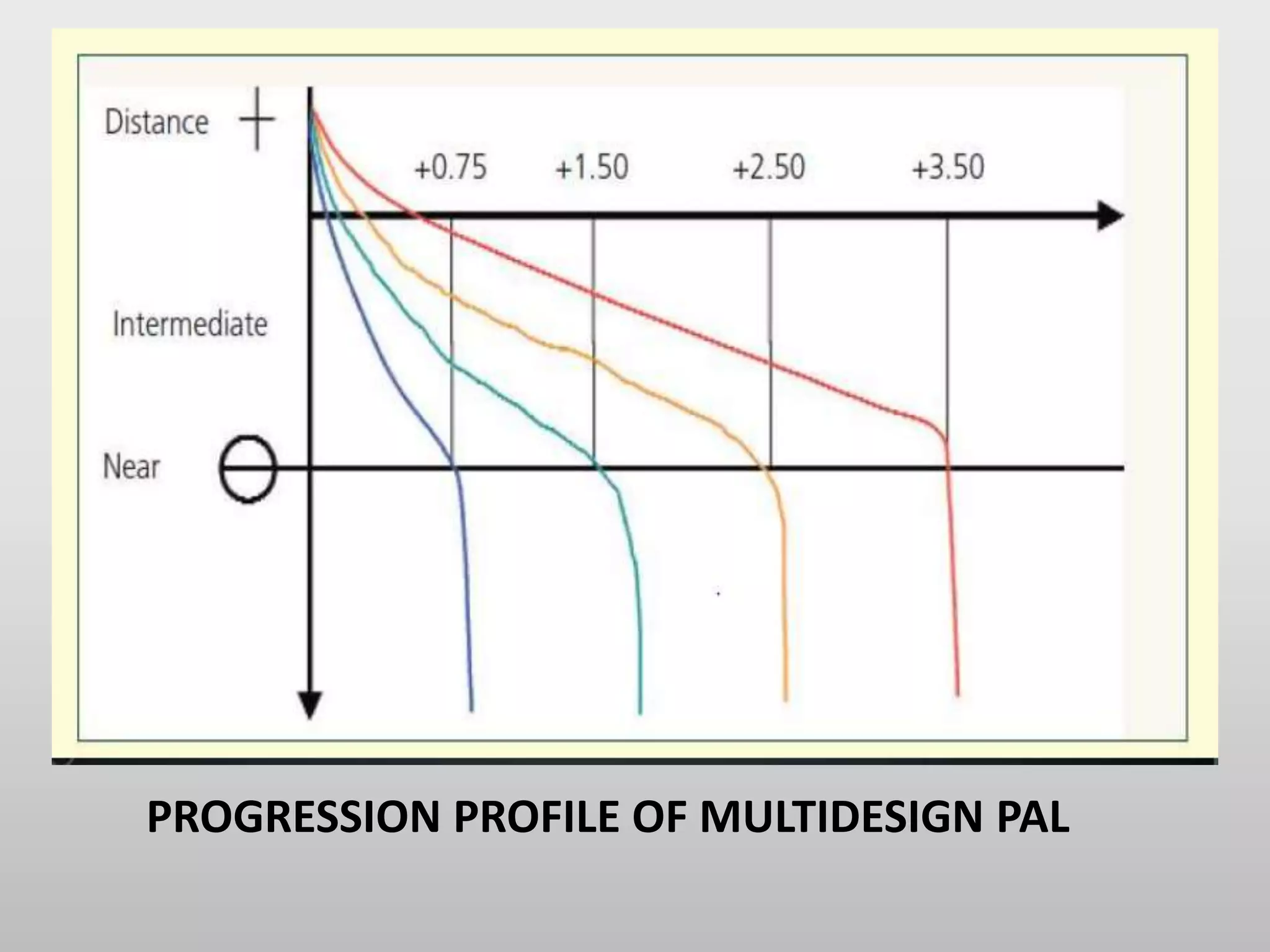 Principle of progressive addition lenses | PPTX