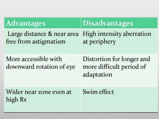 Principle of progressive addition lenses | PPTX