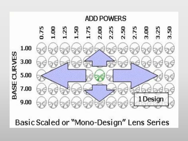 Principle of progressive addition lenses | PPTX | 3-D Graphics ...
