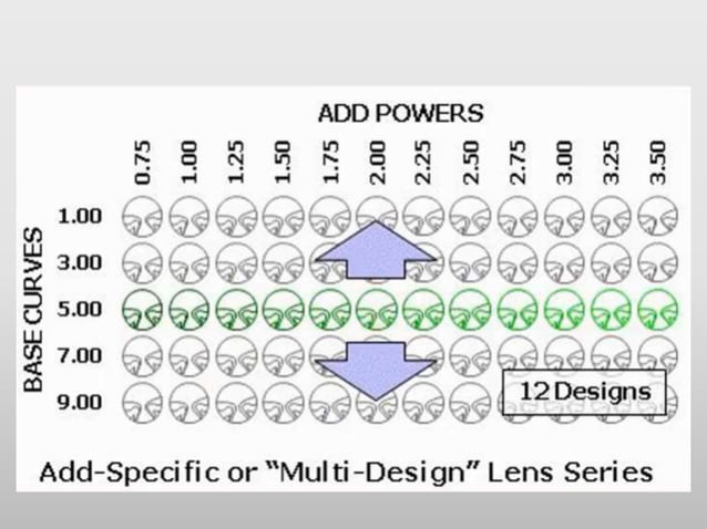 Principle of progressive addition lenses | PPTX | 3-D Graphics ...