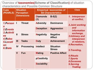 Principle of Situation Perception and SSB Part 2.pptx
