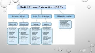 solid phase extraction, principle,steps,types,instrumentation.pptx
