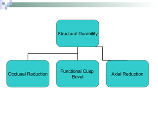 Principle of tooth preparation | PPT