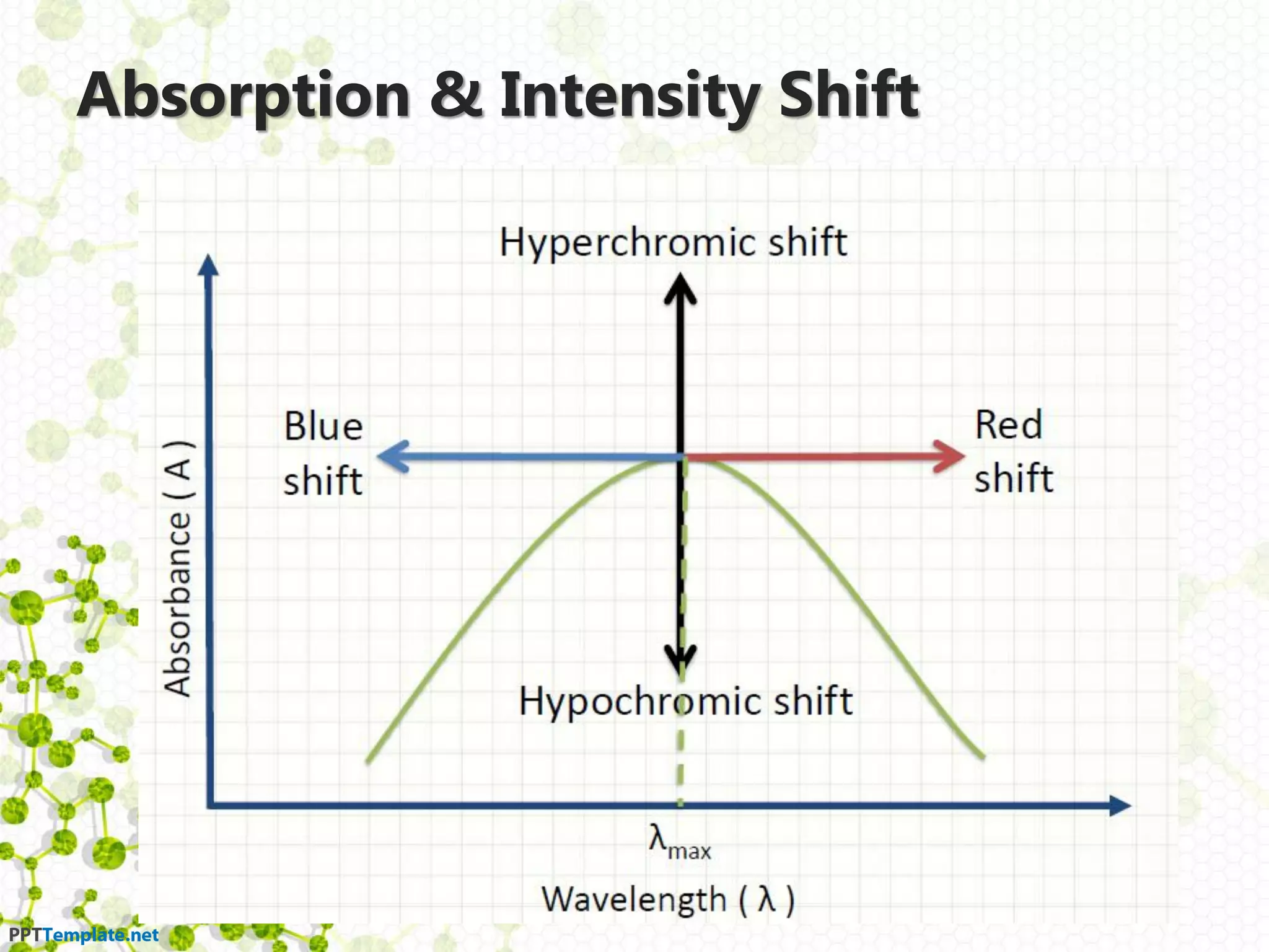 Principle of ultra violet visible spectroscopy | PDF