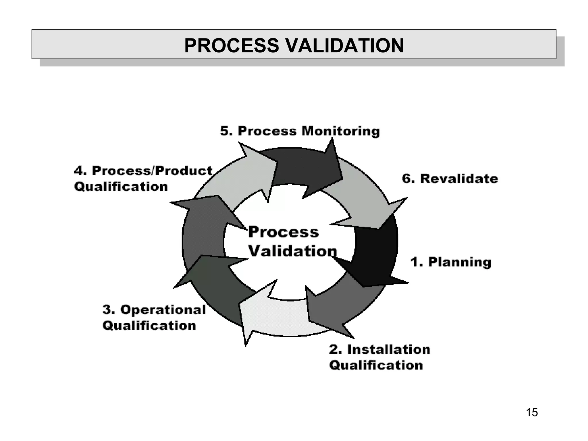 Principle of Validation and Qualification | PPT