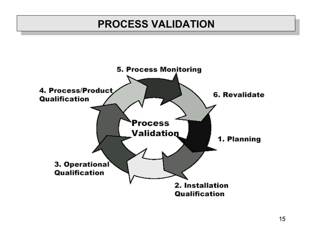 Principle of Validation and Qualification | PPT