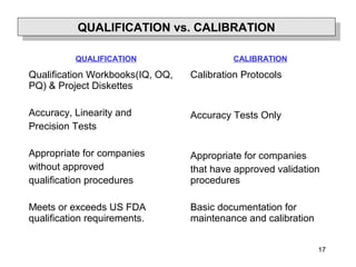 Principle of Validation and Qualification | PPT