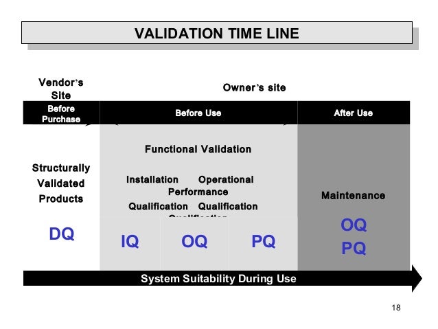 Principle of Validation and Qualification