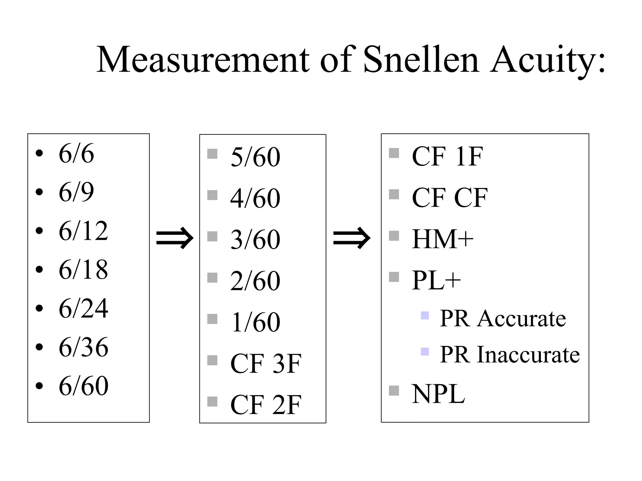 Principle of visual acuity charts class | PPT