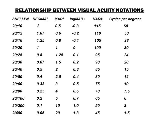 Principle of visual acuity charts class