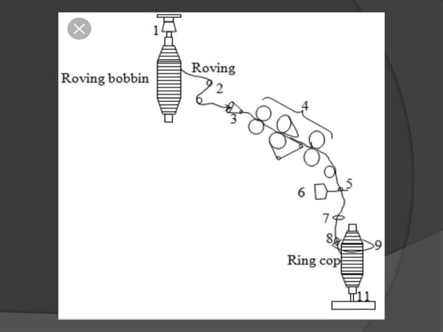 DRAFTING IN SPINNING PROCESS Principle of yarn manufacturing pdf | PPTX