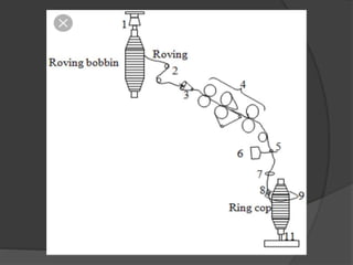 DRAFTING IN SPINNING PROCESS Principle of yarn manufacturing pdf | PPT ...