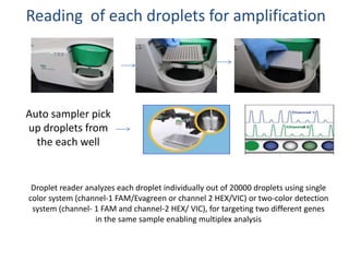 Principle, Procedure and applications of Digital PCR.pptx
