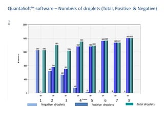 Principle, Procedure and applications of Digital PCR.pptx