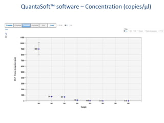 Principle, Procedure and applications of Digital PCR.pptx