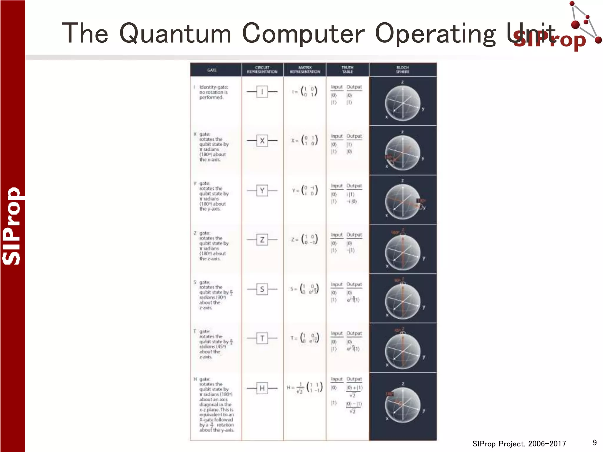 Principle Representation of The 8 Qubits Quantum Computer by ...