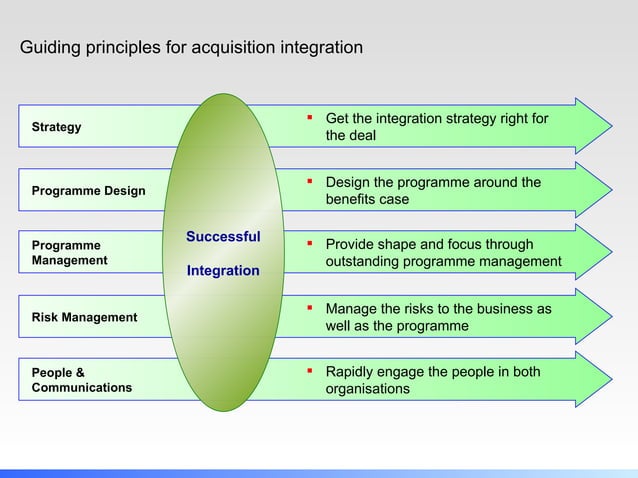 Post Merger Integration Principles | PPT