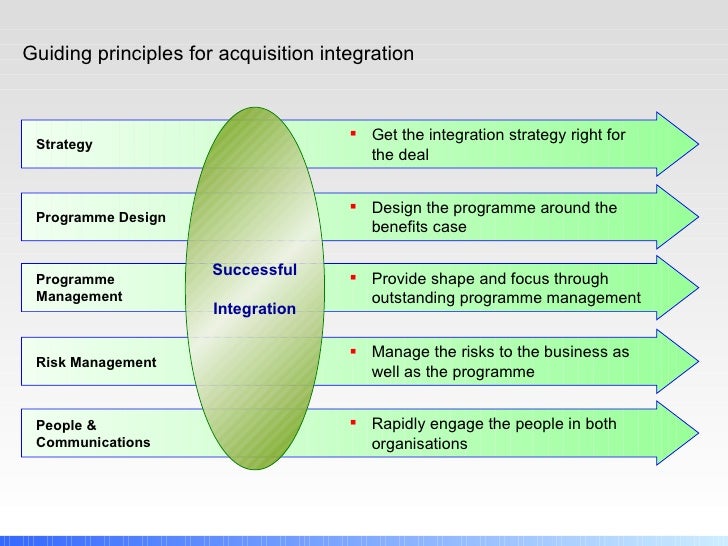 Post Merger Integration Compexity Analysis - Bank2home.com