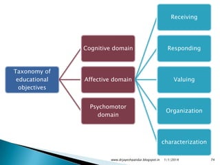 Principles of education and teaching learning process | PPT