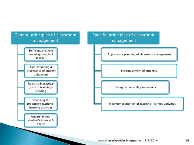 Principles of education and teaching learning process | PPT
