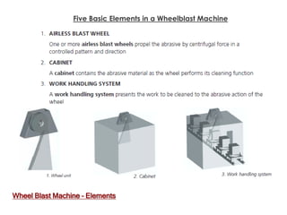Principles-of-Blast-Cleaning - Blast Wash Systems.pdf