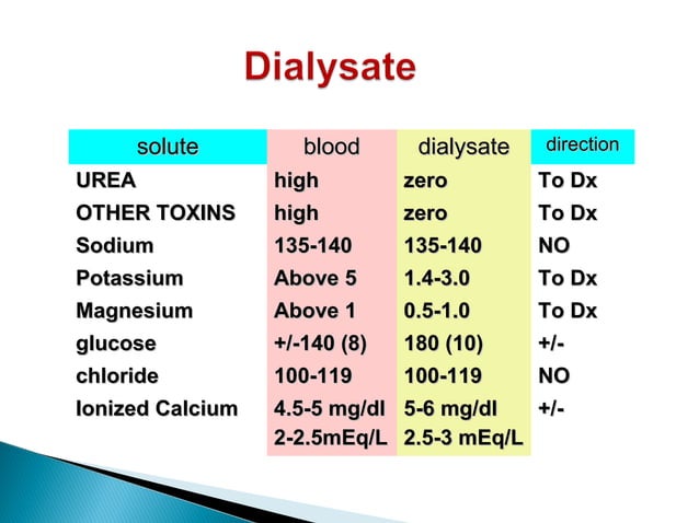 Principles of-hemodialysis | PPT | Blood Disorders | Diseases and ...